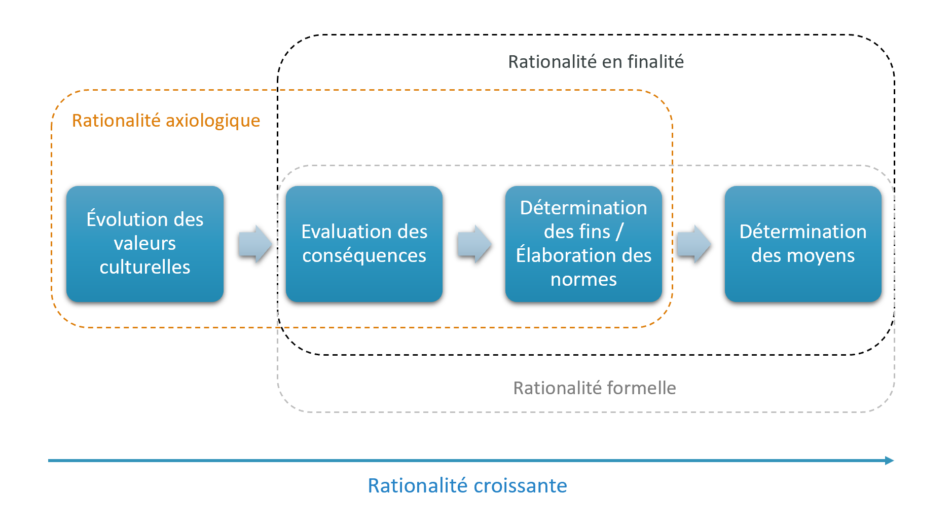 La rationalité selon Max Weber : raison désenchantée et idéal ...